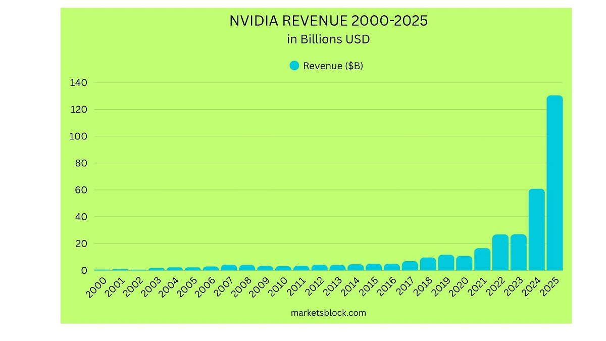 Nvidia NVDA Revenue 2000-2025 - MarketsBlock